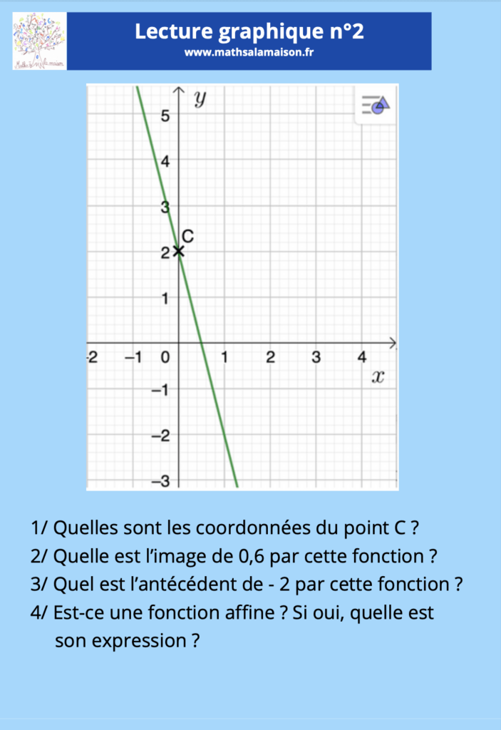 Cartes: Lecture graphique - fonction affine - Maths à la maison